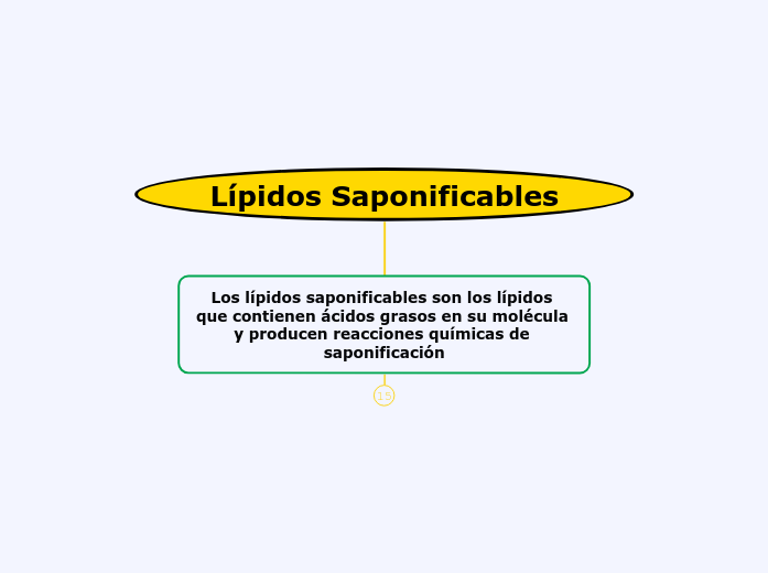 Lípidos Saponificables Mind Map